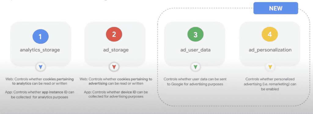 Google Consent Mode V2: alles wat je moet weten om goed voorbereid te zijn - Coo Digital